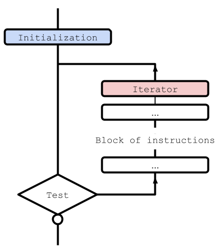 Lesson 6.3. For loop in C | Lulu's blog